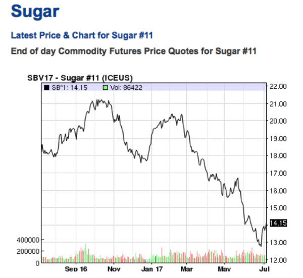 Sugar in food products - Food Tech Solutions